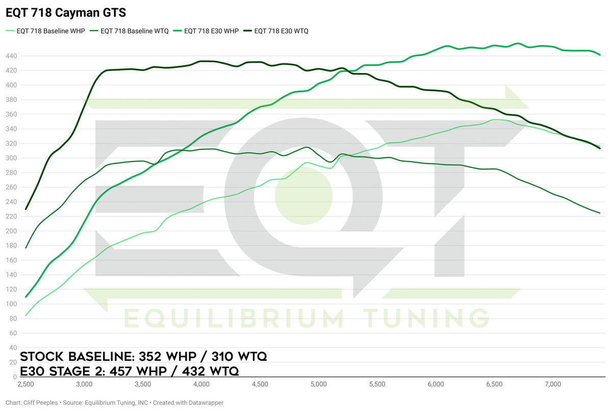 EQT Staged ECU Tune - Porsche 718 Boxster/Cayman S / GTS (982) – Equilibrium Tuning, Inc.
