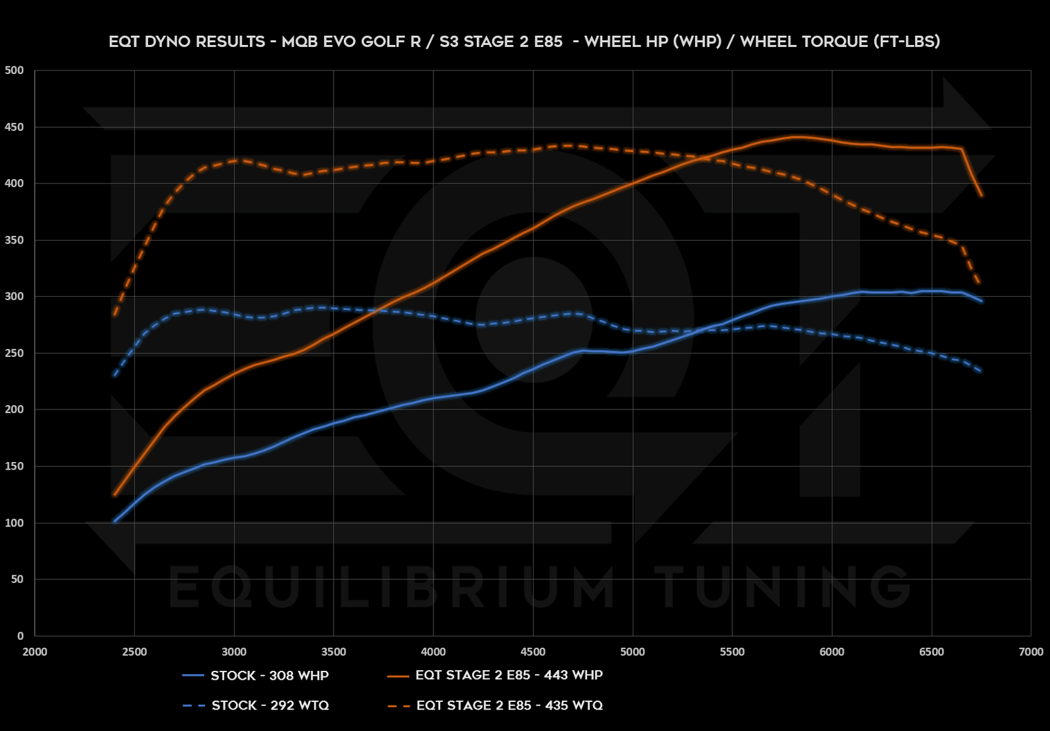 EQT Staged ECU Tune - VW MQBe Golf R 2.0T (Mk8) – Equilibrium Tuning, Inc.