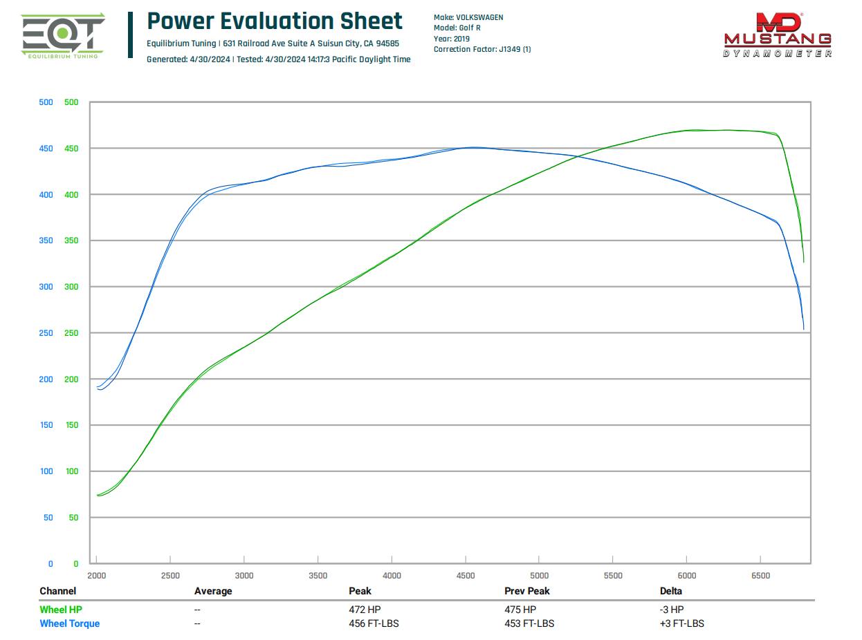 EQT Staged ECU Tune - VW MQBe Golf R 2.0T (Mk8) – Equilibrium Tuning, Inc.