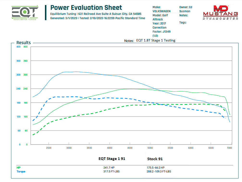 EQT Staged ECU Tune - VW MQB Sportwagen 1.8T (Mk7) – Equilibrium Tuning ...