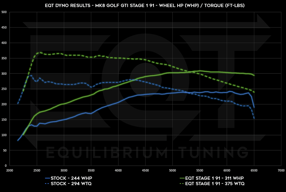 EQT Staged ECU Tune - VW MQBe GTI 2.0T (Mk8) – Equilibrium Tuning, Inc.