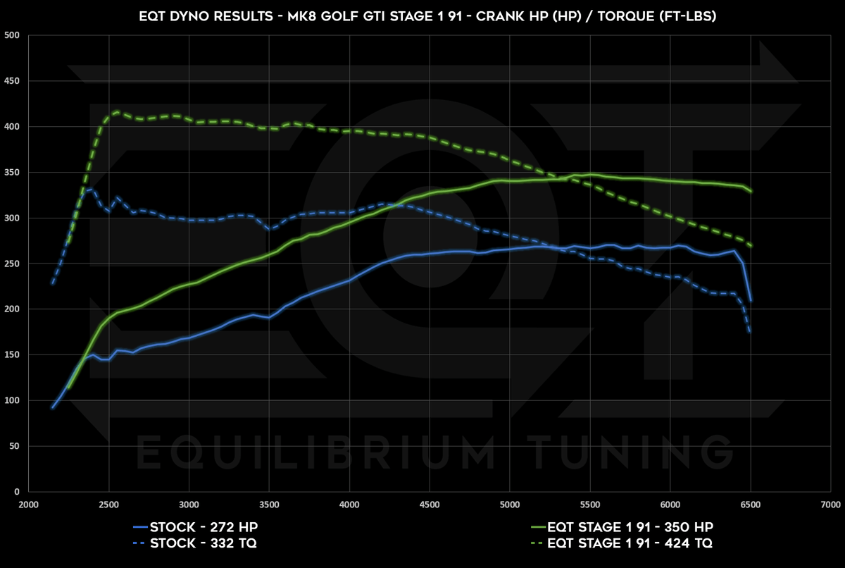 EQT Staged ECU Tune - VW MQBe GTI 2.0T (Mk8) – Equilibrium Tuning, Inc.