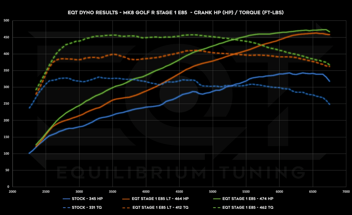 EQT Staged ECU Tune - VW MQBe Golf R 2.0T (Mk8) – Equilibrium Tuning, Inc.