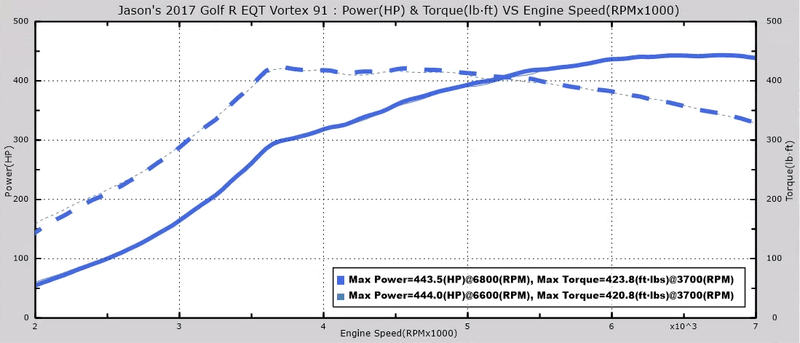 EQT Vortex Turbocharger - VW/Audi MQB 1.8T/2.0T – Equilibrium Tuning, Inc.