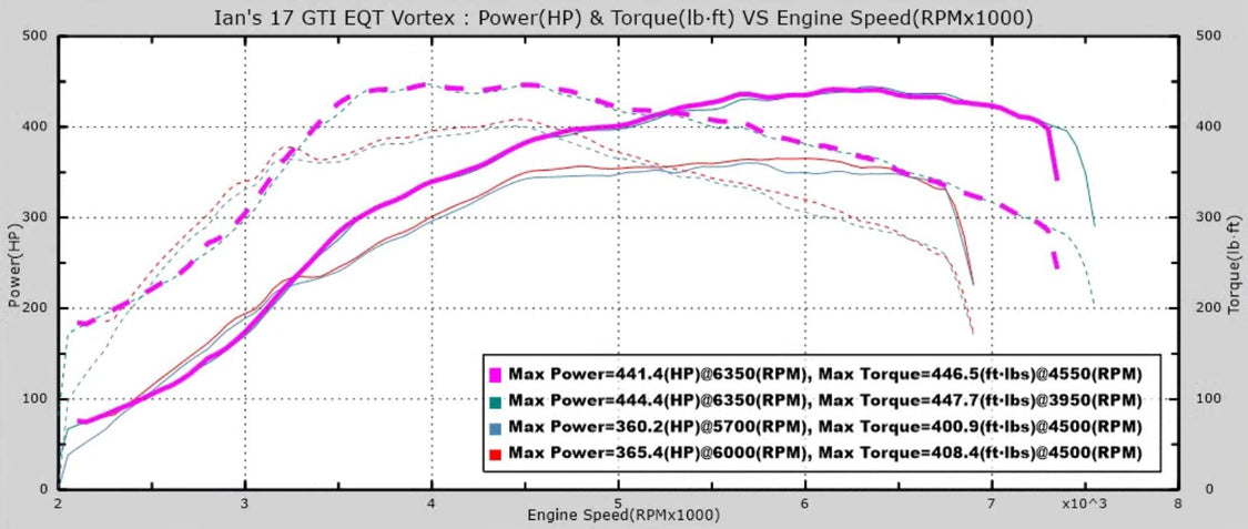 EQT Vortex Turbocharger - VW/Audi MQB 1.8T/2.0T – Equilibrium Tuning, Inc.